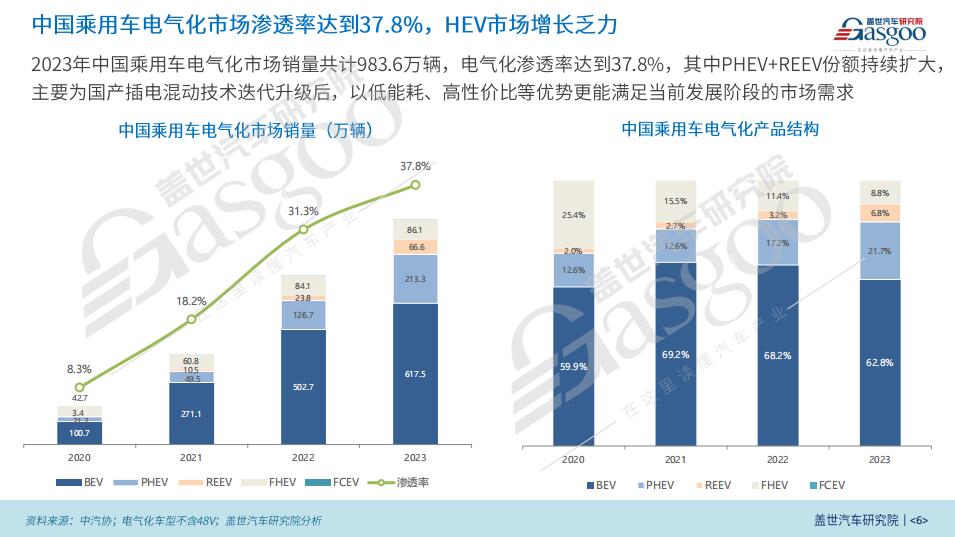 2024中国乘用车电气化市场展望：800V高压+SiC碳化硅+高倍率电池技术加速车市电气化转型-盖世汽车资讯