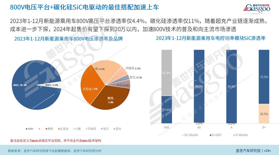 2024中国乘用车电气化市场展望：800V高压+SiC碳化硅+高倍率电池技术加速车市电气化转型-盖世汽车资讯